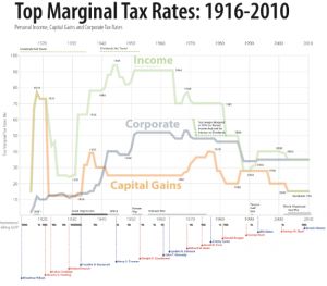 U.S. Top Tax Rates Over Time - The Mess That Greenspan Made